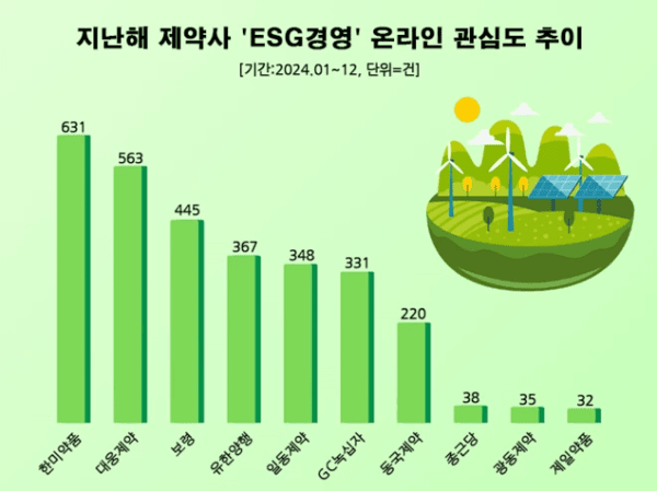 한미약품, 제약사 온라인 'ESG경영' 관심도 1위