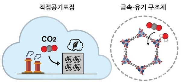 KAIST, Net-Zero 차세대 포집소재 100종 발굴