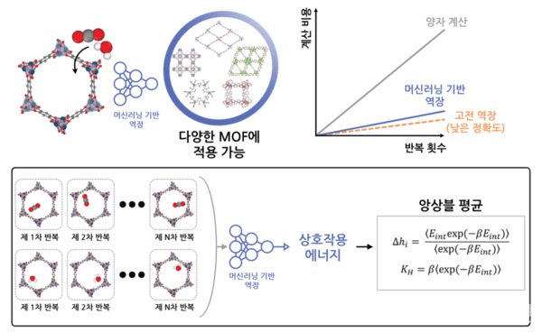 KAIST, Net-Zero 차세대 포집소재 100종 발굴