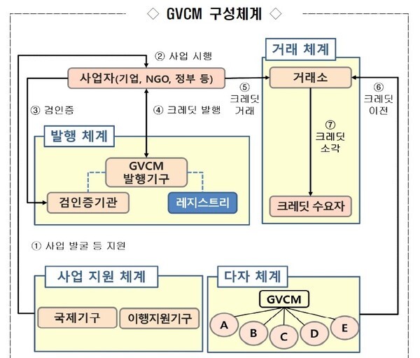 ‘글로벌 자발적 탄소시장’ 표준 마련한다